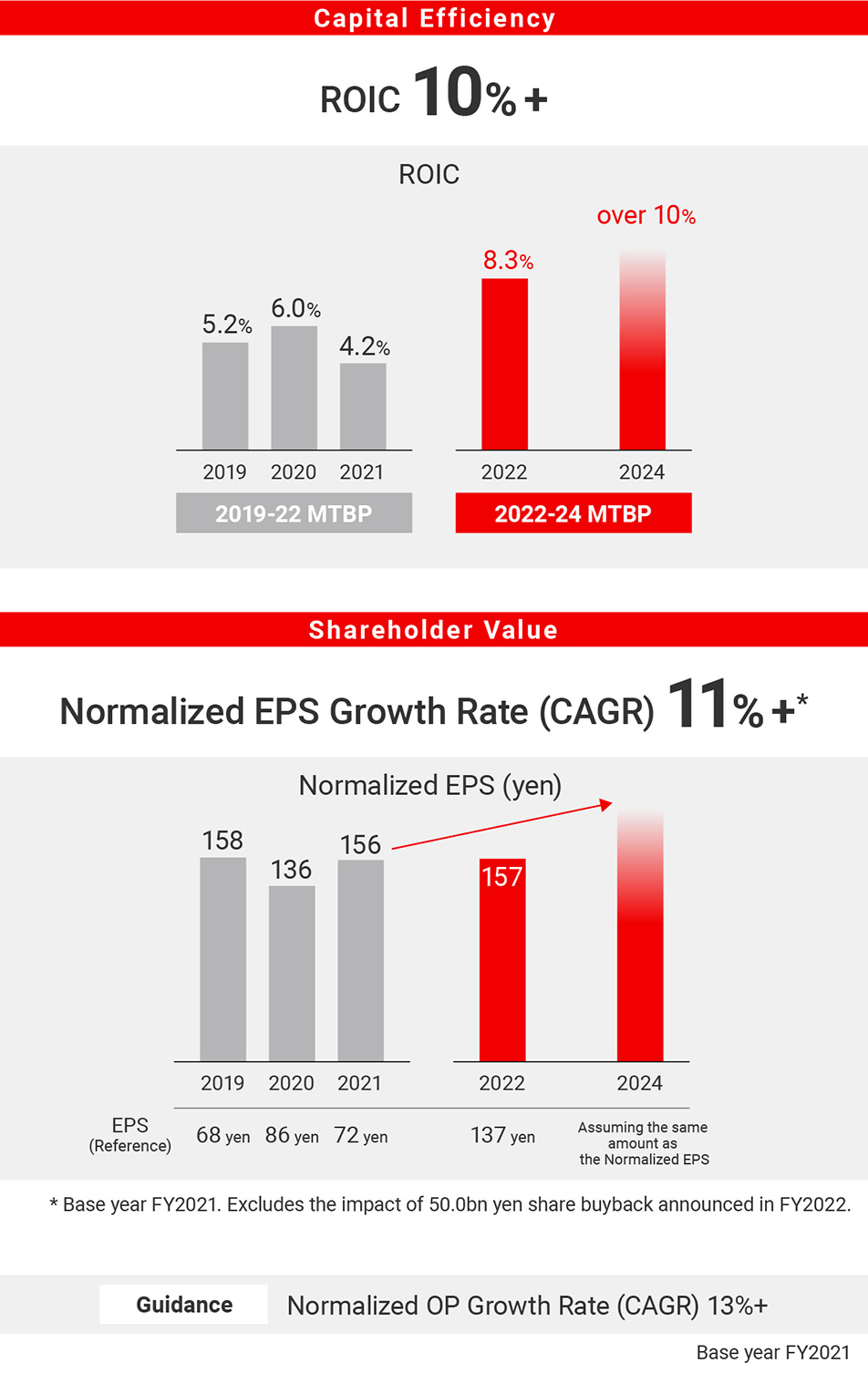 Message from the Chief Financial Officer | Financial Data | Kirin Holdings